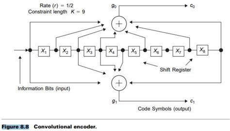 solved calculate the output of the convolution encoder shown in