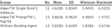 Mean Values Mpa And Standard Deviation Sd Of The Shear Bond