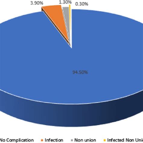 Proportion Of Fractured Bone And Fracture Pattern Download Scientific Diagram