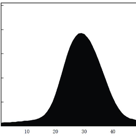 Gaussian Distribution Of Light Stripe Cross Sections Gaussian