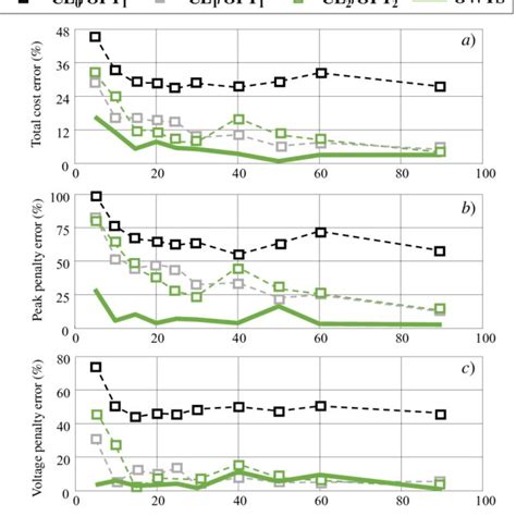 Total Cost Error For Owts And Cl2 Opt2 And Different Numbers Of