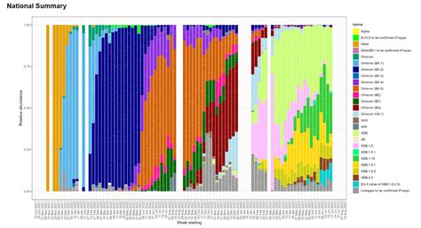 Sars Cov 2 Variant Sequencing In Wales Viraqua