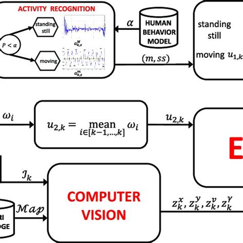 Tracking And Navigation System Architecture Integrating Computer Vision