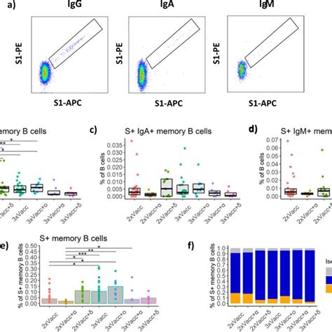 Sars Cov 2 Specific T Cell Response To Different Antigen Exposure