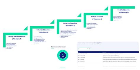 Best Practices For Setting Secure Configuration Baselines For Your