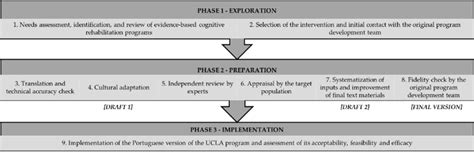 Framework For The Cultural Adaptation Process Of The Ucla Cognitive