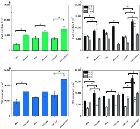 Cell Adhesion And Cell Survival Proliferation On Membranes As Measured Download Scientific
