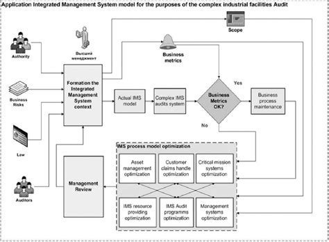 Figure 3 From Risk Based Thinking Of Iso 9001 2015 — The New Methods Approaches And Tools Of