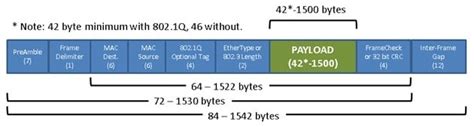Inter Frame Gap In Ethernet Frames Inter Frame Gap In Ethernet Frames