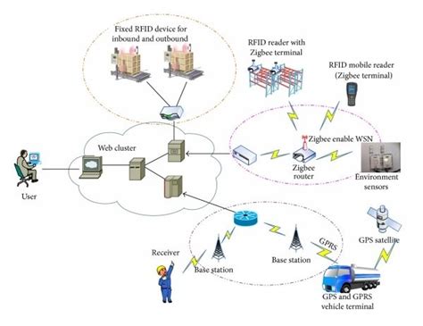 Overcoming Supply Chain Challenges Technology Integration And
