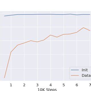 High Correlation After Warmup K Steps Correlation Between The