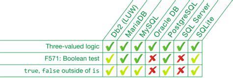 Modern Sql Three Valued Logic 3vl — Purpose Benefits And Special Cases