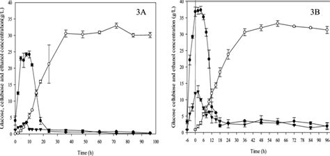 Comparison Of A Simultaneous Saccharification And Fermentation Ssf Download Scientific