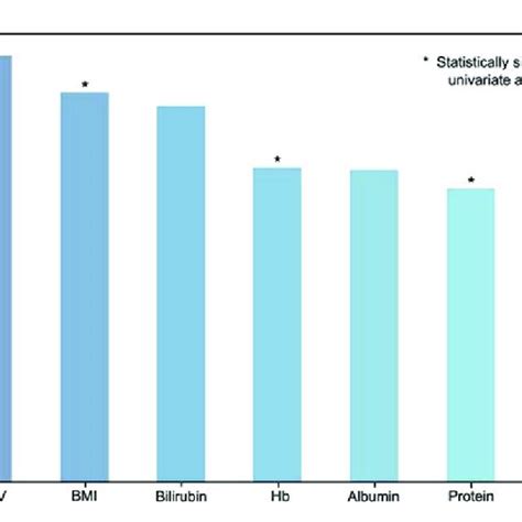 Feature Importance With Respect To The Binary Classification Of