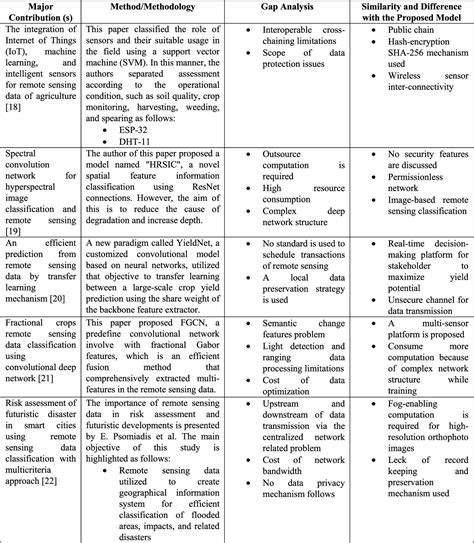 Table 1 From Secure Remote Sensing Data With Blockchain Distributed