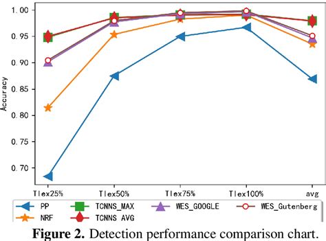 Figure 1 From A Convolutional Neural Network Based Linguistic Steganalysis For Synonym