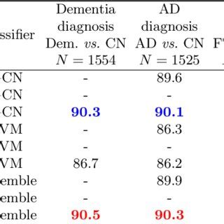 Ablation Study Of Our Method For Binary Classification Tasks We Use
