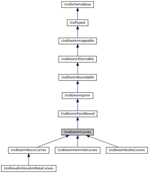 Hdk Usdgeomcurves Class Reference