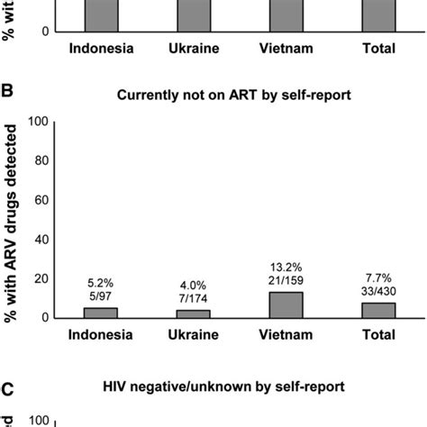Antiretroviral Drugs Detected In Samples From Hiv Infected