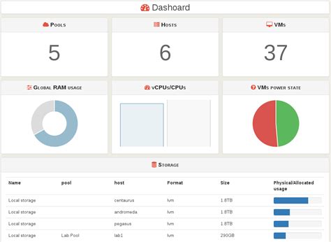 Dashboard And Dataviz