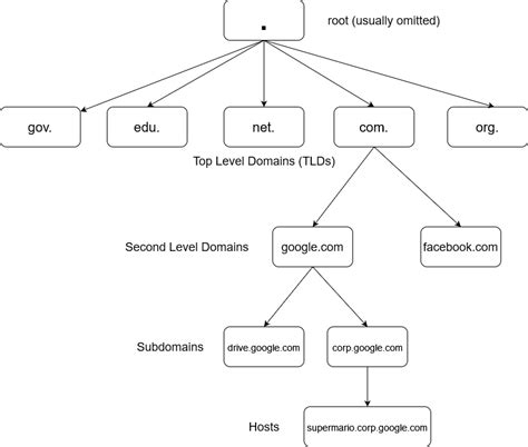 The Domain Name System The Cyberclopaedia
