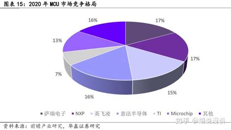 半导体系列7 半导体行业研究：集成电路之数字芯片中的mcu 知乎