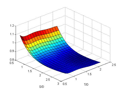 Mathematical Model Plot Of The Reduction Of The Drag Coefficient