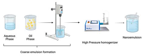 Advanced Nanoemulsion Solutions For Emulsions In Cosmetics Using High Pressure Microfluidicn