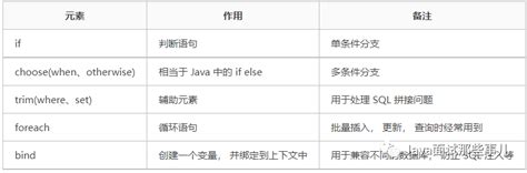 Mybatis 动态 Sql（认真看看， 以后写 Sql 就爽多了）mybatis Dynamic Sql Csdn博客