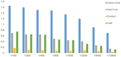 Data Diagram Obtained From ELISA Reader Download Scientific Diagram