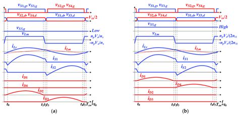 Main PWM Signals And Circuit Waveforms Of The Presented Converter For Download Scientific