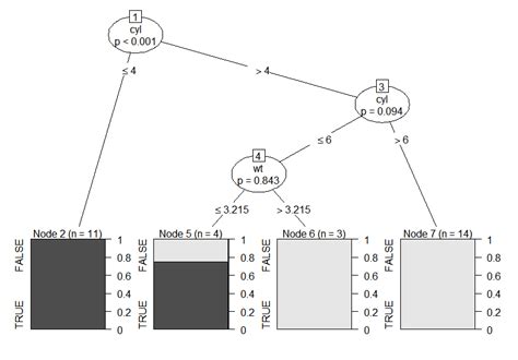 Traversal R Partykit Calculate Classification Probabilities On Sub