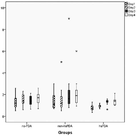 Comparison Of Groups Related To Days Pda Patent Ductus Arteriosus