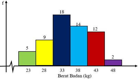 Soal Kuartil Data Tunggal Dan Data Kelompok Dan Pembahasan Catatan