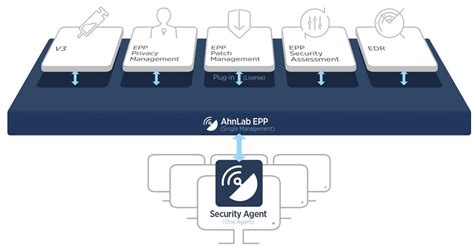 보안 복잡성을 해결하는 Ahnlab Epp 활용법