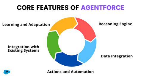 What Is Agentforce In Salesforce Salesforce Geek