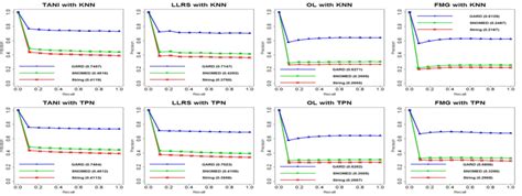 Precision Recall Curves For 8 Experiments With 3 Matching Criteria