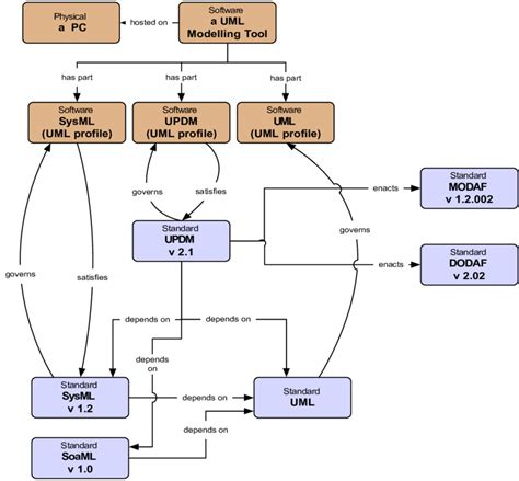 1 The Updm Is A Partial Uml Implementation Of Modaf And Dodaf A Trak