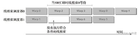 Cuda C编程（四）理解线程束执行的本质 Csdn博客