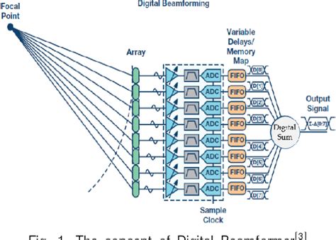 Figure 1 From Design Of Real Time Digital Multi Beamformer Of Digital