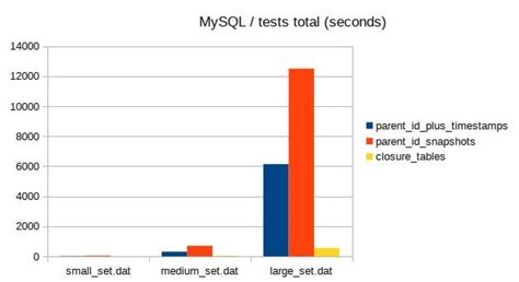 Storing Temporal Data With Tree Like Structures In An Rdbms Ryourselfyou
