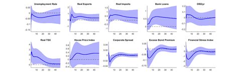 Impulse Responses Of Other Canadian Macro And Financial Variables Download Scientific Diagram