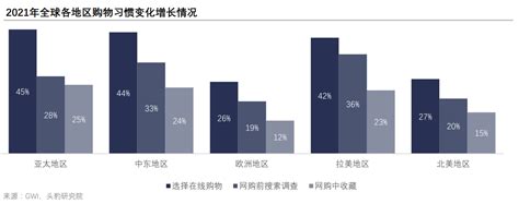 2022年跨境电商出海现状海外市场分析及未来趋势 国际贸易 跨境电商 羽毛出海