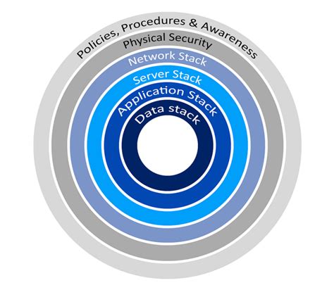 Defense In Depth Vs Layered Security In Cyber Security