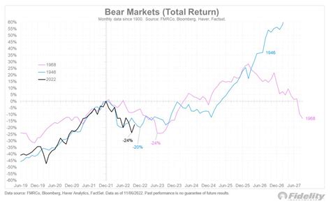 What Do Past Bear Markets Tell Us About This One The 1946 And 1968