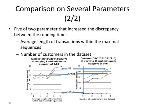 Ppt Sequential Pattern Mining Using A Bitmap Representation
