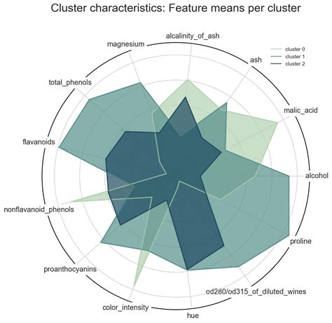 Best Practices For Visualizing Your Cluster Results Towards Data Science