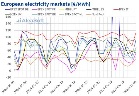 Prices Fall In Most European Electricity Markets While The German