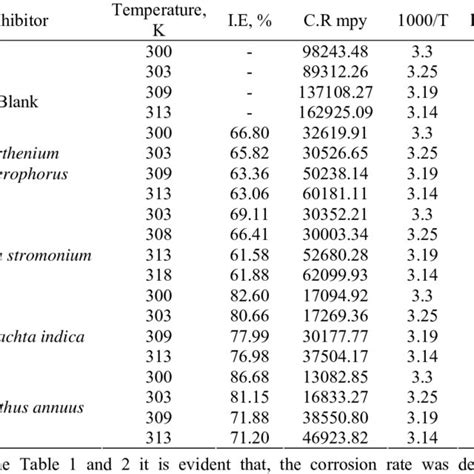 Corrosion Inhibition Behaviour Of Mild Steel In 15 N Sulphuric Acid