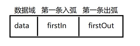 图的存储结构 十字链表 Csdn博客